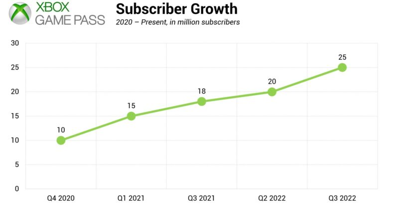 Xbox Fell Short of Annual Revenue Forecasts By Nearly $800 Million