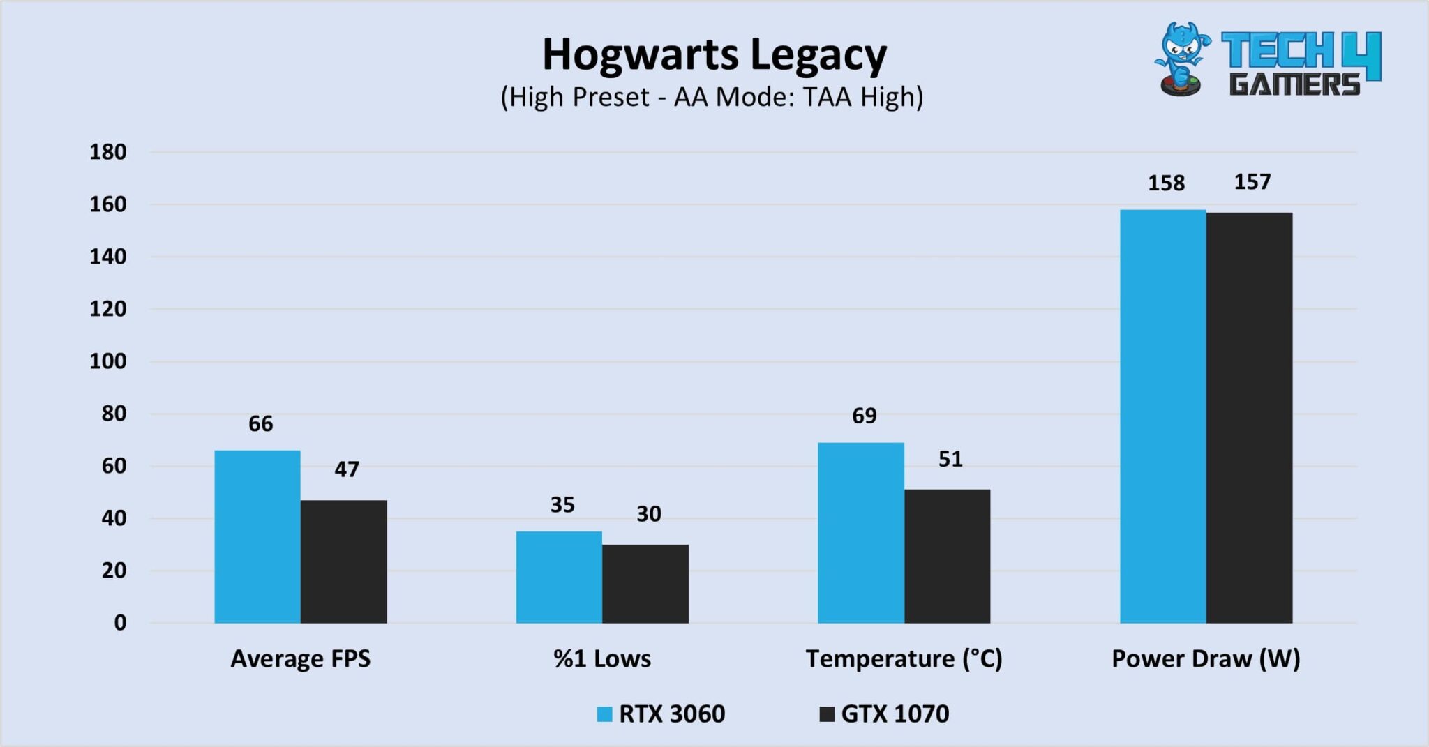 RTX 3060 Vs GTX 1070: We Benchmarked Both - Tech4Gamers