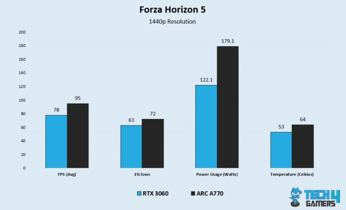 ARC A770 Vs RTX 3060: We Tested Both - Tech4Gamers
