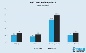 ARC A770 Vs RTX 3060: We Tested Both - Tech4Gamers