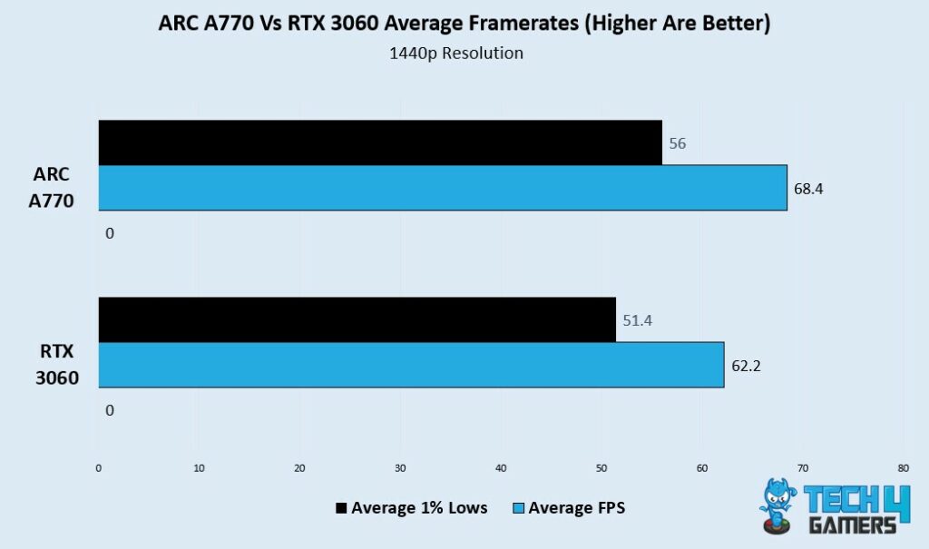 ARC A770 Vs RTX 3060: Is Intel Better Than Nvidia? - Tech4Gamers