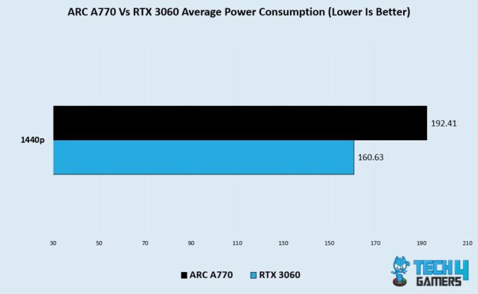 ARC A770 Vs RTX 3060: We Tested Both - Tech4Gamers