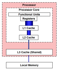 L2 Cache: How It Works & Importance - Tech4Gamers