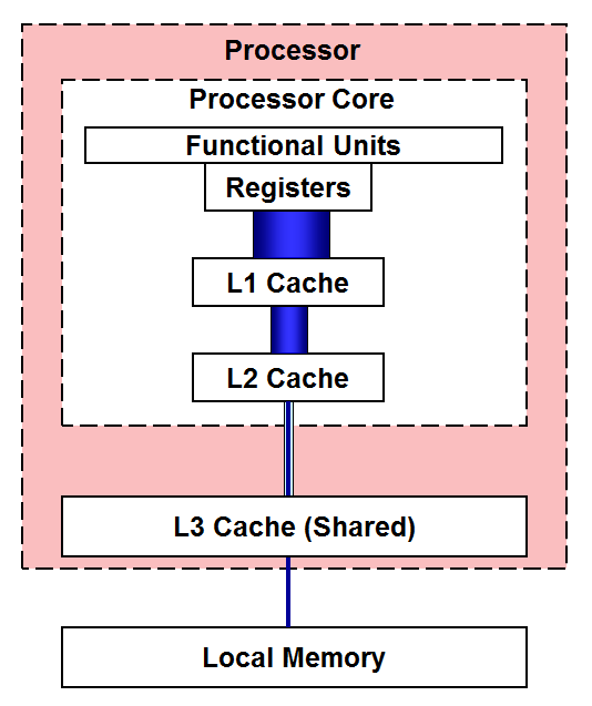 L2 Cache How It Works Importance Tech4Gamers L2 Cache How It Works Importance Tech4Gamers
