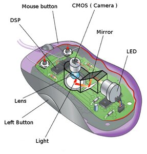 Optical Mouse Sensor [What & How] - Tech4Gamers