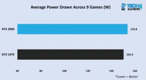 RTX 3060 Vs GTX 1070 [Full Comparison 2023] - Tech4Gamers