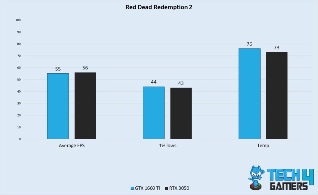 Gtx 1660 Ti Vs Rtx 3050 [gaming Benchmarks 2023] Tech4gamers