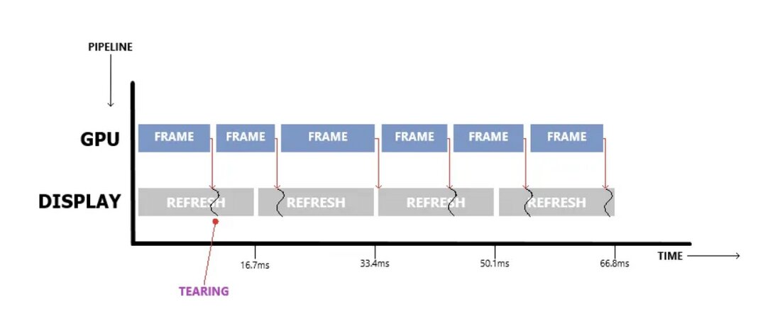 What Is VSync? [All Types & Benefits] - Tech4Gamers