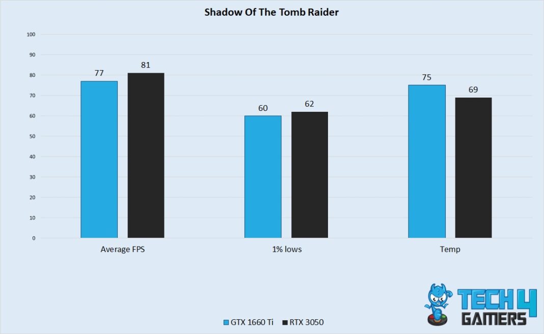 GTX 1660 Ti Vs RTX 3050 [Gaming Benchmarks 2023] - Tech4Gamers