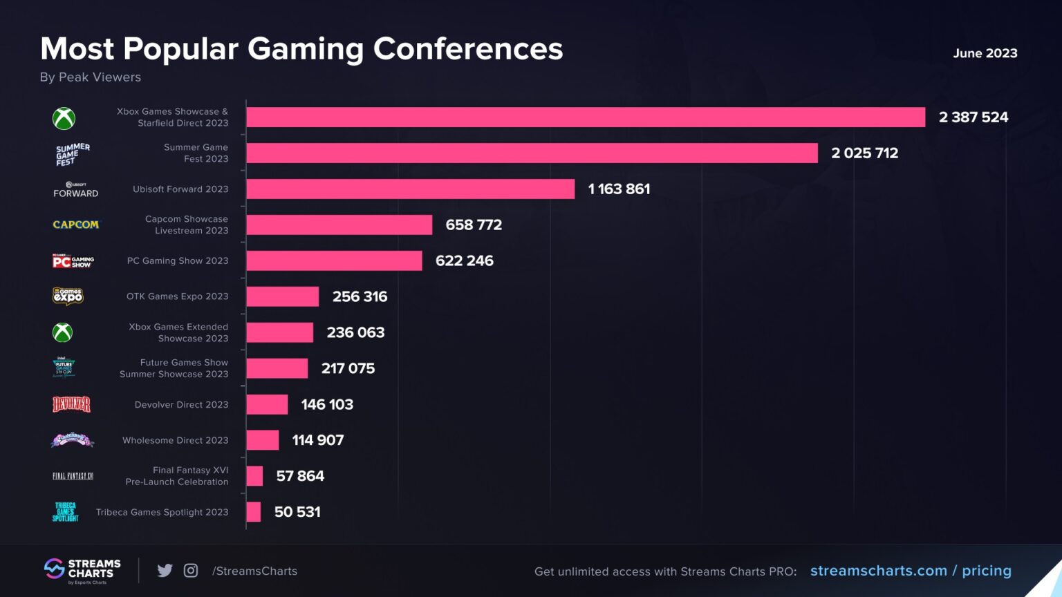 PlayStation Showcase Was The Most Viewed Gaming Event This Year