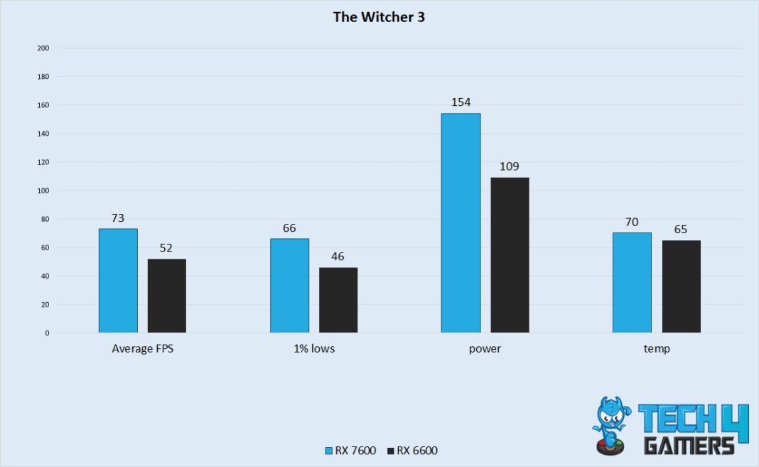 RX 7600 Vs RX 6600: Worth Upgrading? [9 Games Tested] - Tech4Gamers