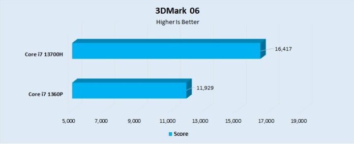 Core i7 1360P Vs Core i7 13700H: We Tested Both - Tech4Gamers