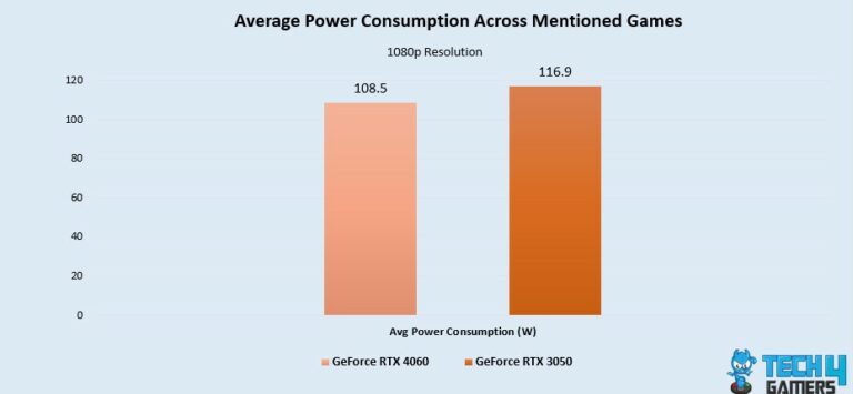 RTX 4060 Vs RTX 3050: Worth Upgrading In 2023? - Tech4Gamers
