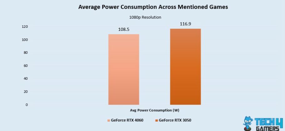 RTX 4060 Vs RTX 3050: Worth Upgrading In 2023? - Tech4Gamers