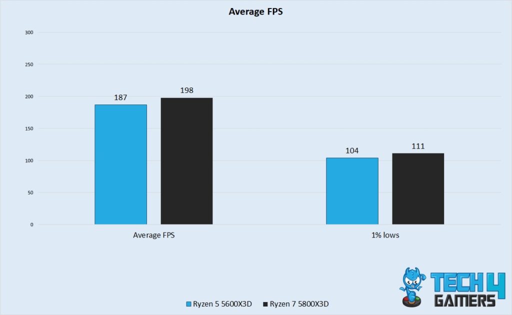 Ryzen 5 5600X3D Vs Ryzen 7 5800X3D: We Tested 8 Games - Tech4Gamers