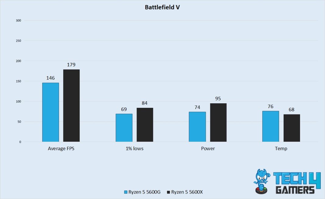 Ryzen 5 5600G Vs Ryzen 5 5600X: We Benchmarked Both