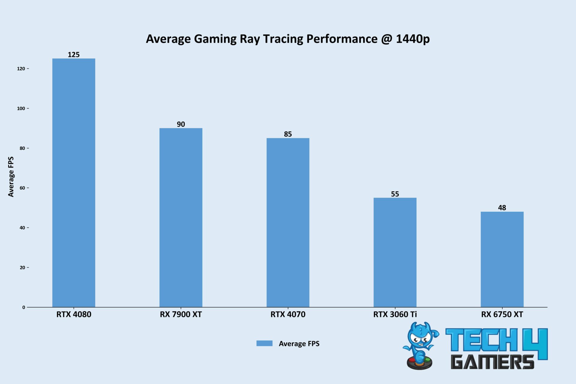 5 BEST GPU For i5-13600K [Expert Picks] - Tech4Gamers