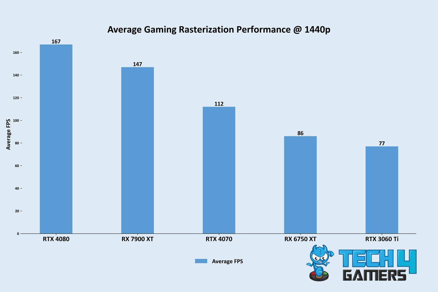 5 BEST GPU For i5-13600K [Expert Picks] - Tech4Gamers