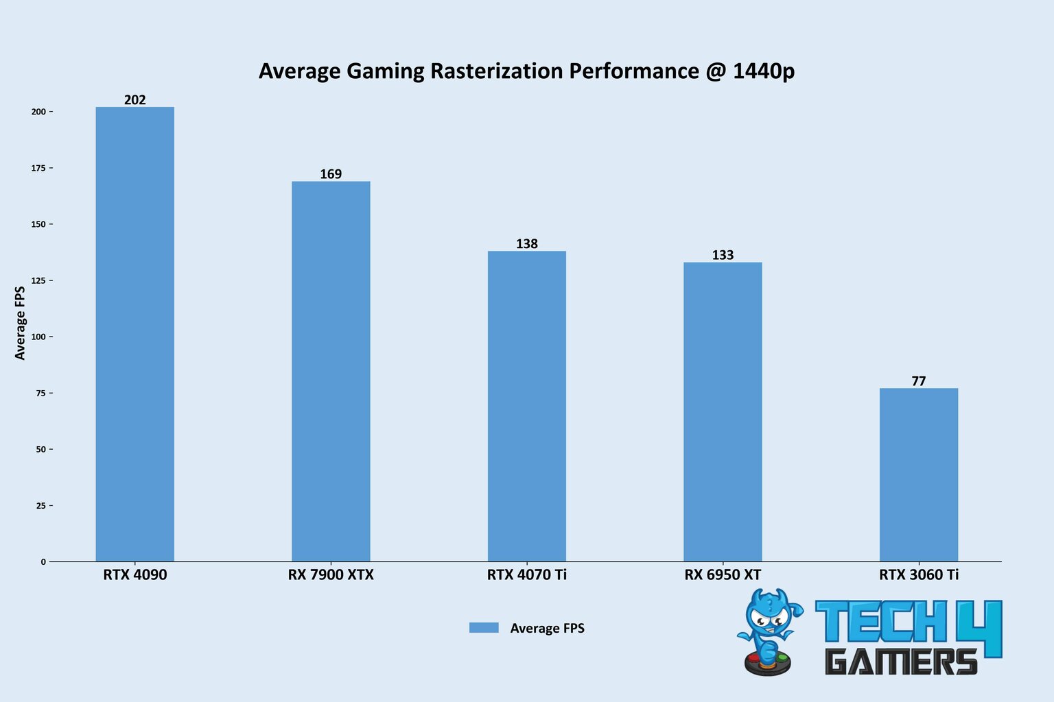 Best GPU For Ryzen 7 7800X3D [Expert Picks] - Tech4Gamers