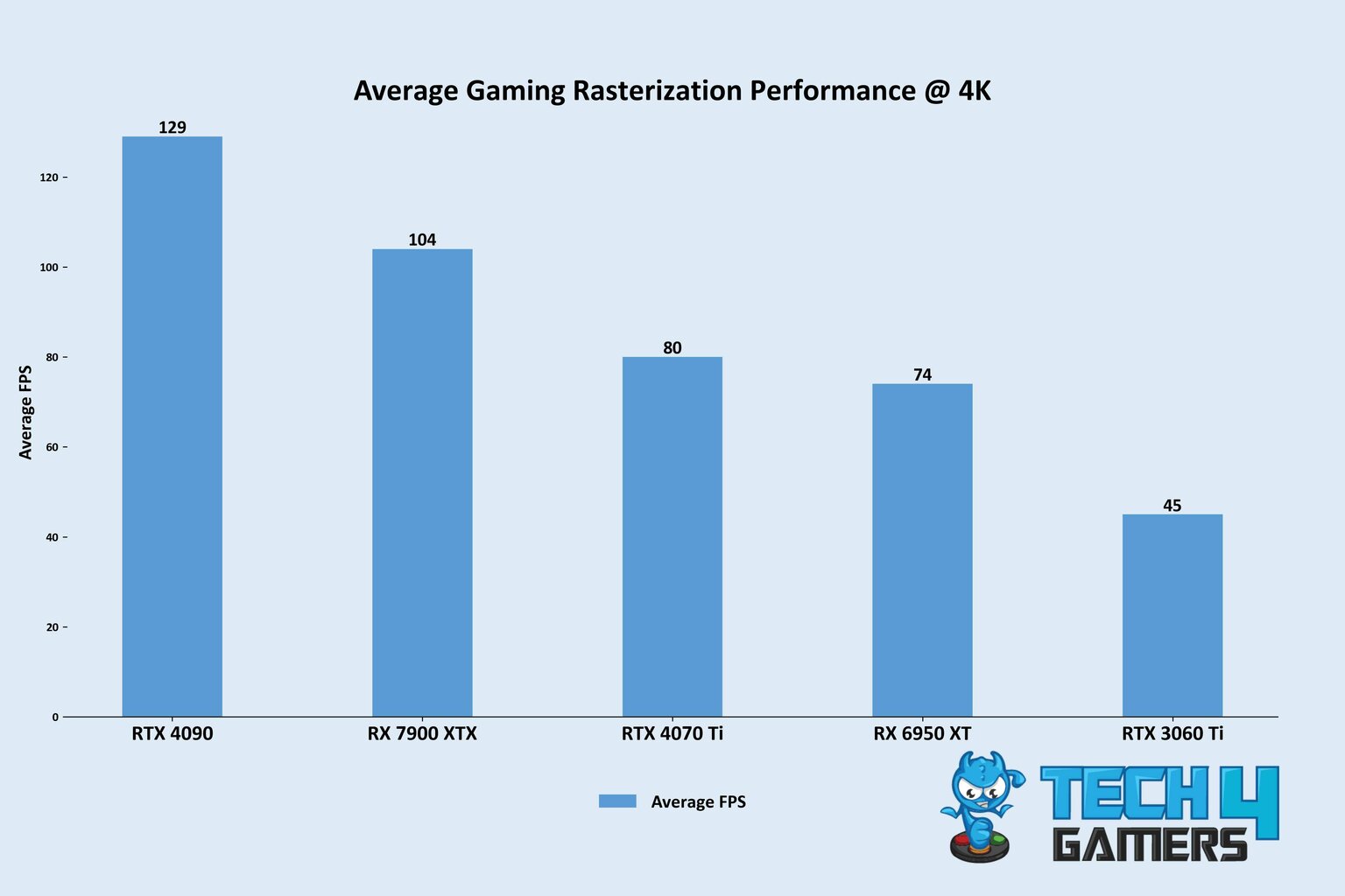 Best GPU For Ryzen 7 7800X3D [Expert Picks] - Tech4Gamers