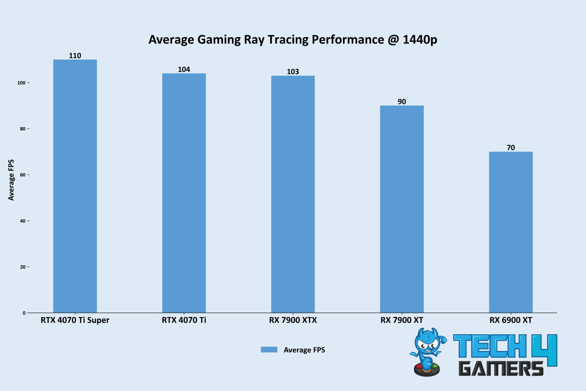 Best RX 7900 XT Graphics Cards [Top Rated] - Tech4Gamers