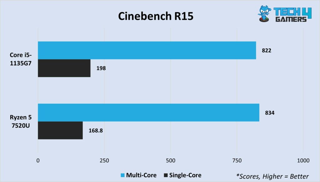 Core I5 1135G7 Vs Ryzen 5 7520U We Tested Both Tech4Gamers Core I5 1135G7 Vs Ryzen 5 7520U We Tested Both Tech4Gamers