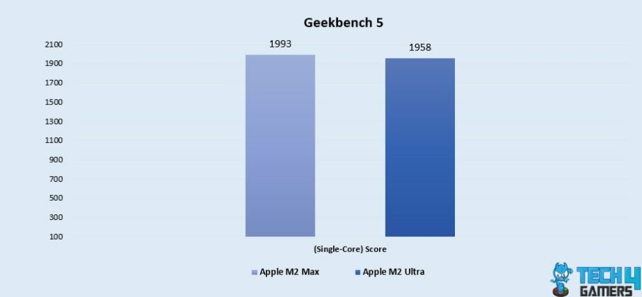 Apple M2 Ultra Vs Apple M2 Max: We Have A Winner - Tech4Gamers