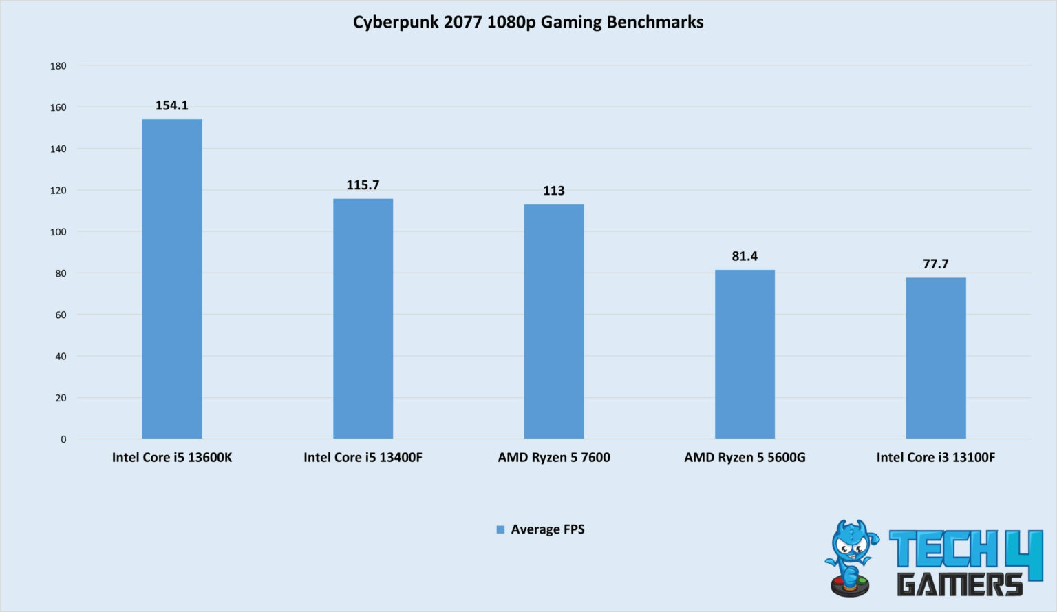 5 Best CPU For RTX 4060 [Tested With Benchmarks] - Tech4Gamers