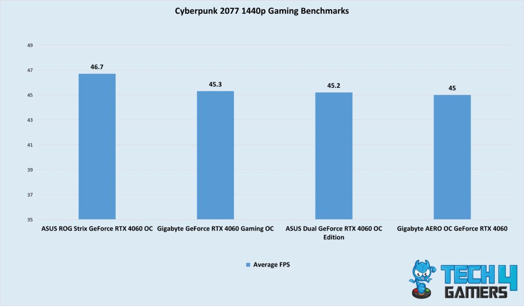5 BEST RTX 4060 Graphics Cards [With Benchmarks] - Tech4Gamers