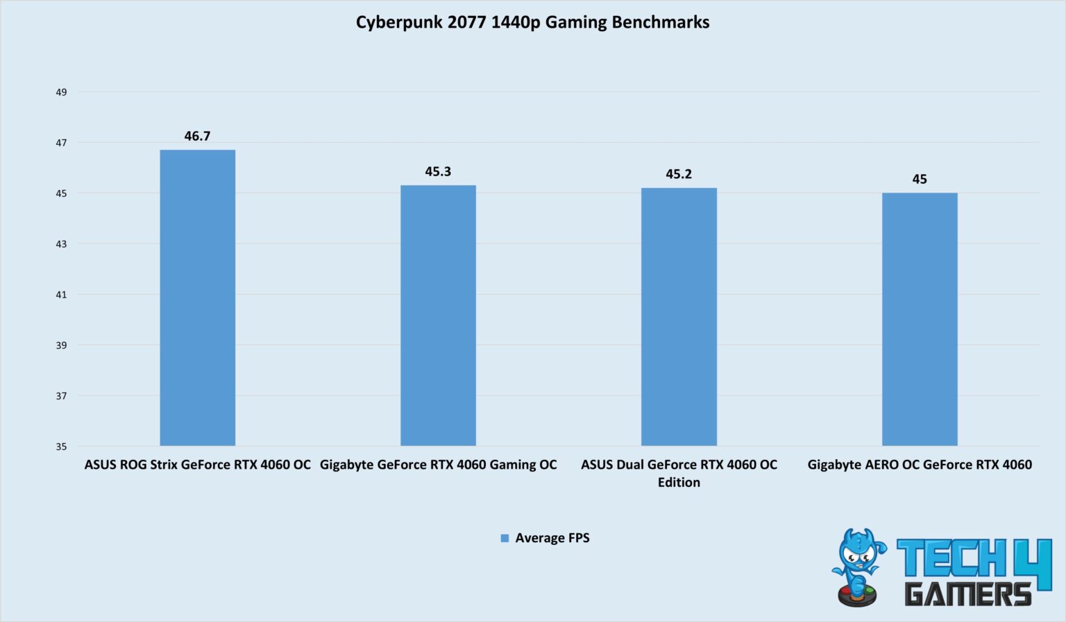 5 BEST RTX 4060 Graphics Cards [With Benchmarks] - Tech4Gamers