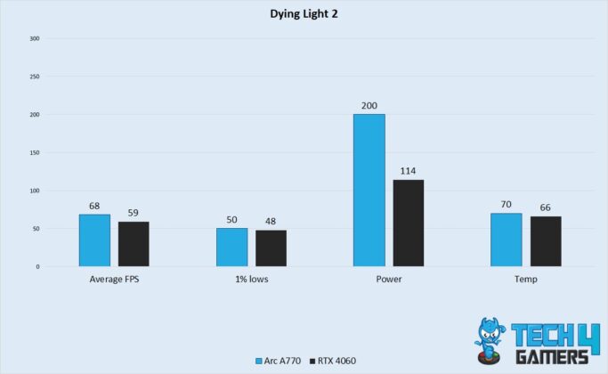 RTX 4060 Vs Arc A770: We Tested Both - Tech4Gamers