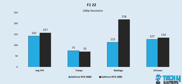 RTX 4060 Vs RTX 2080: Our Recommendation - Tech4Gamers