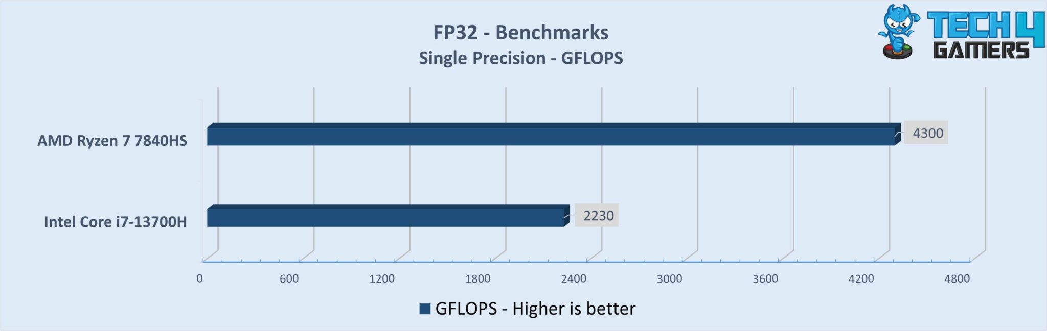 Core i7 13700H vs Ryzen 7 7840HS: We Tested Both - Tech4Gamers