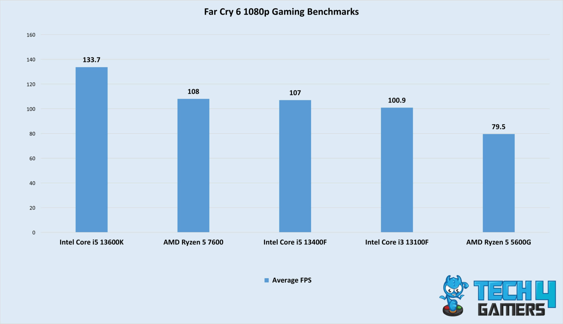 5 Best CPU For RTX 4060 [Tested With Benchmarks] - Tech4Gamers