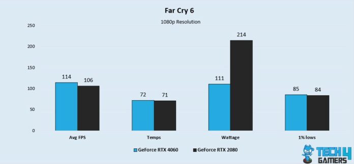 RTX 4060 Vs RTX 2080: Our Recommendation - Tech4Gamers