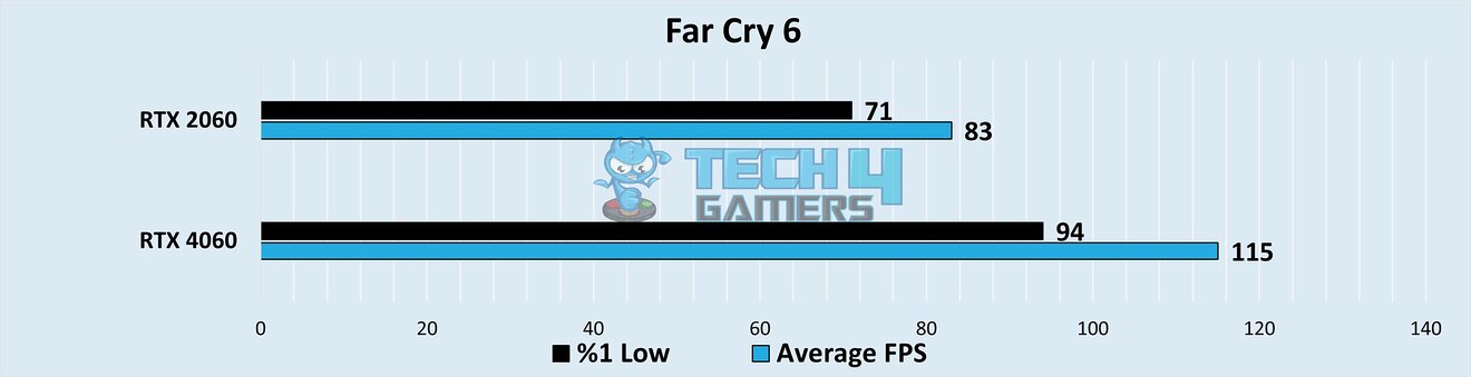 RTX 4060 Vs RTX 2060: Our Recommendation - Tech4Gamers
