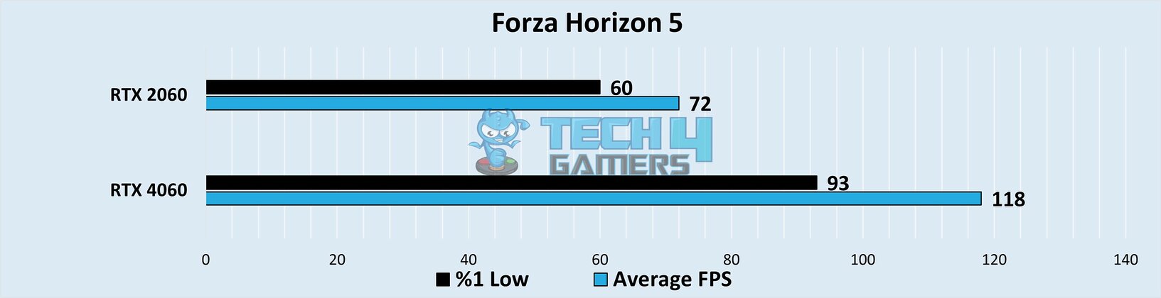 RTX 4060 Vs RTX 2060: Our Recommendation - Tech4Gamers