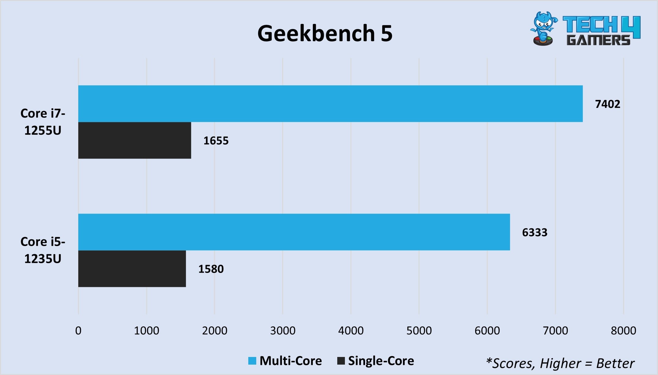 Core I7 1255U Vs Core I5 1235U We Tested Both Tech4Gamers Core I7 1255U Vs Core I5 1235U We Tested Both Tech4Gamers