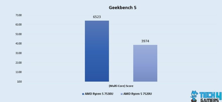 Ryzen 5 7530U Vs Ryzen 5 7520U: We Tested Both - Tech4Gamers