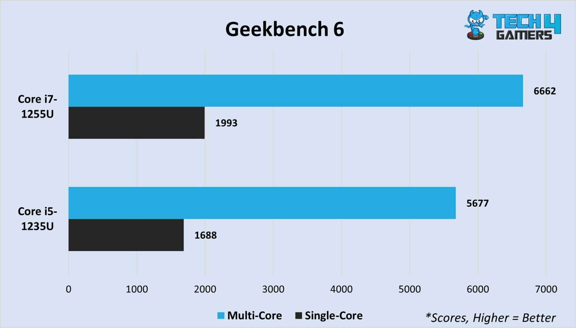 Core I7 1255U Vs Core I5 1235U We Tested Both Tech4Gamers