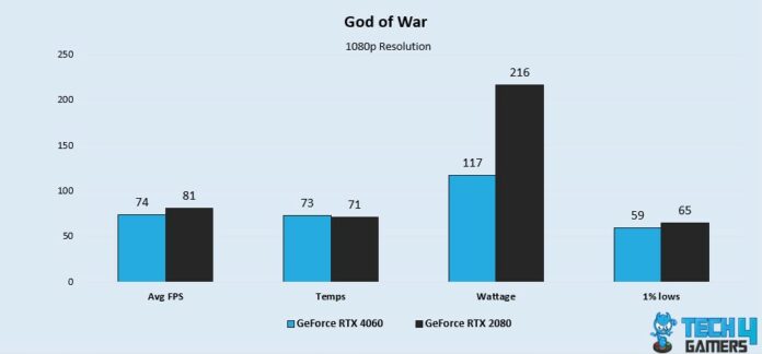 RTX 4060 Vs RTX 2080: Our Recommendation - Tech4Gamers