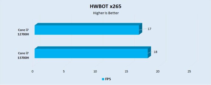 Core i7 13700H Vs Core i7 12700H: Our Comprehensive Testing - Tech4Gamers