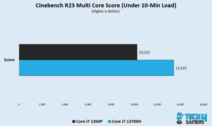 Core i7 12700H Vs Core i7 1260P - Our Benchmark Results - Tech4Gamers
