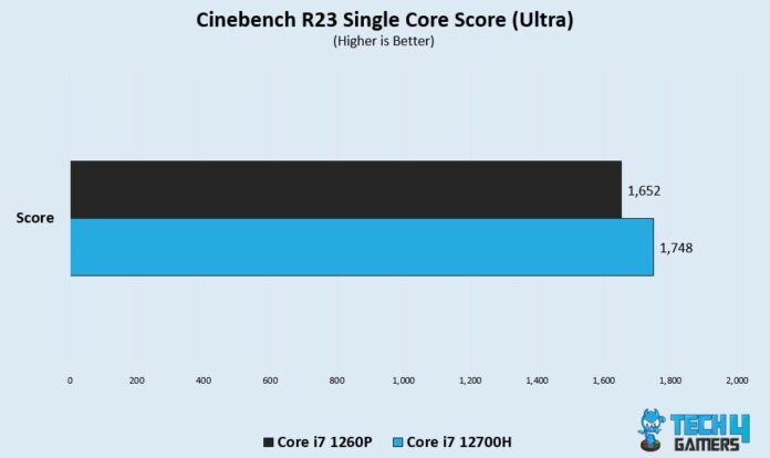 Core i7 12700H Vs Core i7 1260P - Our Benchmark Results - Tech4Gamers