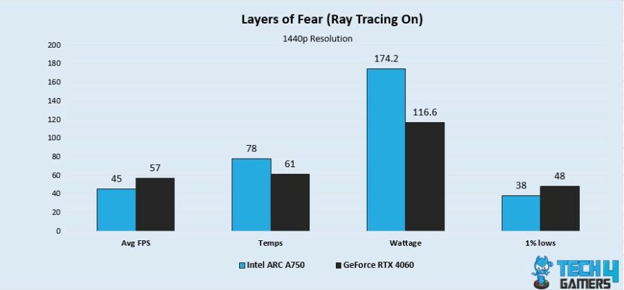 A750 Vs RTX 4060: Which Is Better In 2023? - Tech4Gamers