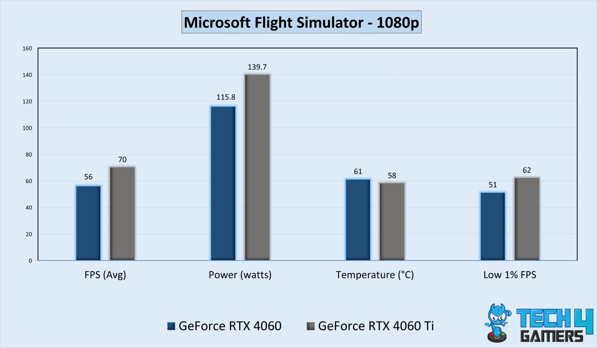 RTX 4060 Vs RTX 4060 Ti 8GB: Our Recommendation