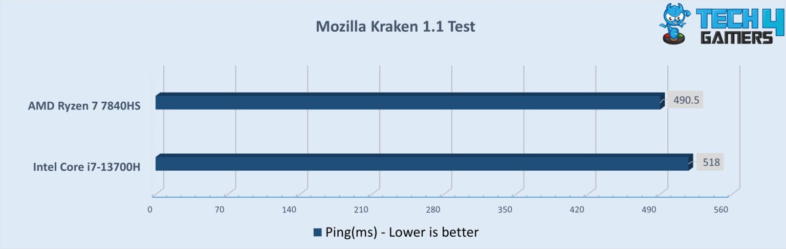 Core i7 13700H vs Ryzen 7 7840HS: We Tested Both - Tech4Gamers