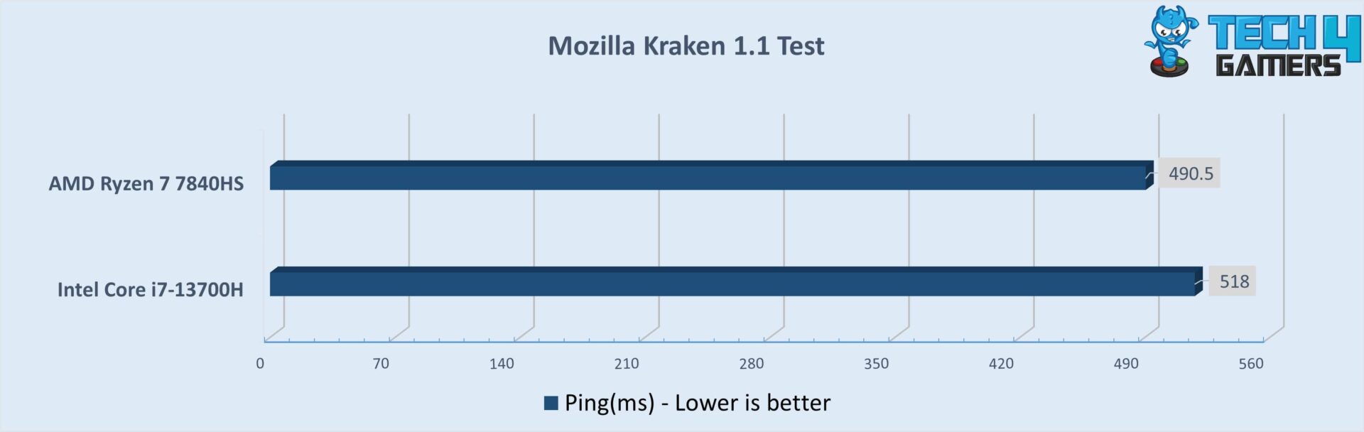 Core i7 13700H vs Ryzen 7 7840HS: We Tested Both - Tech4Gamers