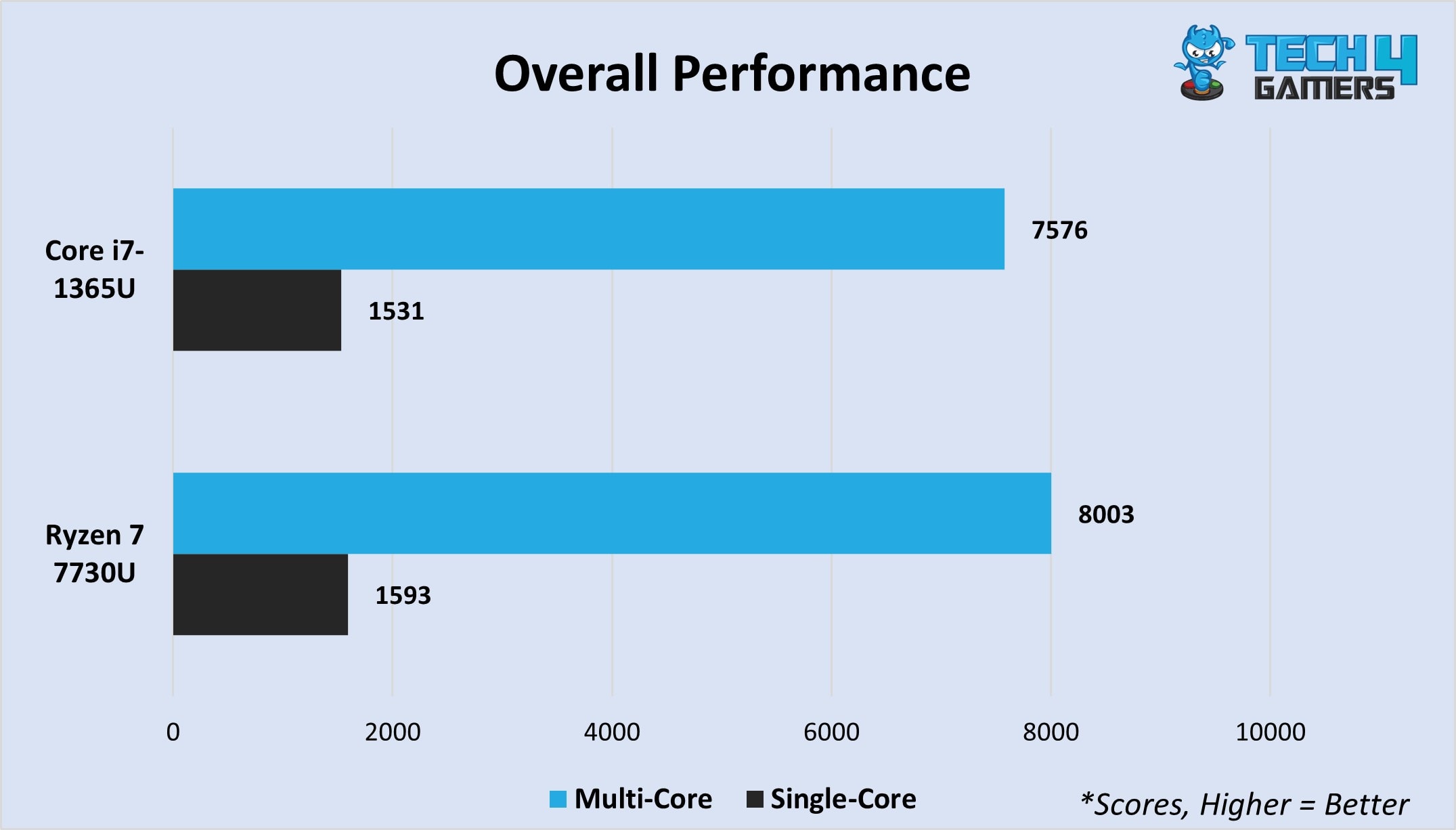 Core I7 1365U Vs Ryzen 7 7730U Our Comprehensive Results Tech4Gamers Core I7 1365U Vs Ryzen 7 7730U Our Comprehensive Results Tech4Gamers