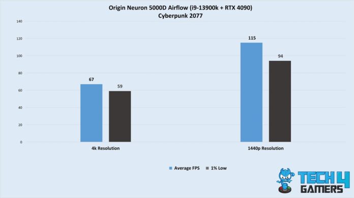 BEST Gaming PC Under $5000 In 2025 [Hands-On Tested] - Tech4Gamers